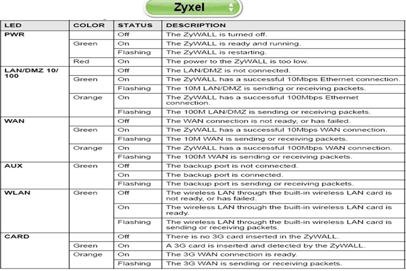 Zyxel Router Configuration - تذكرة نت